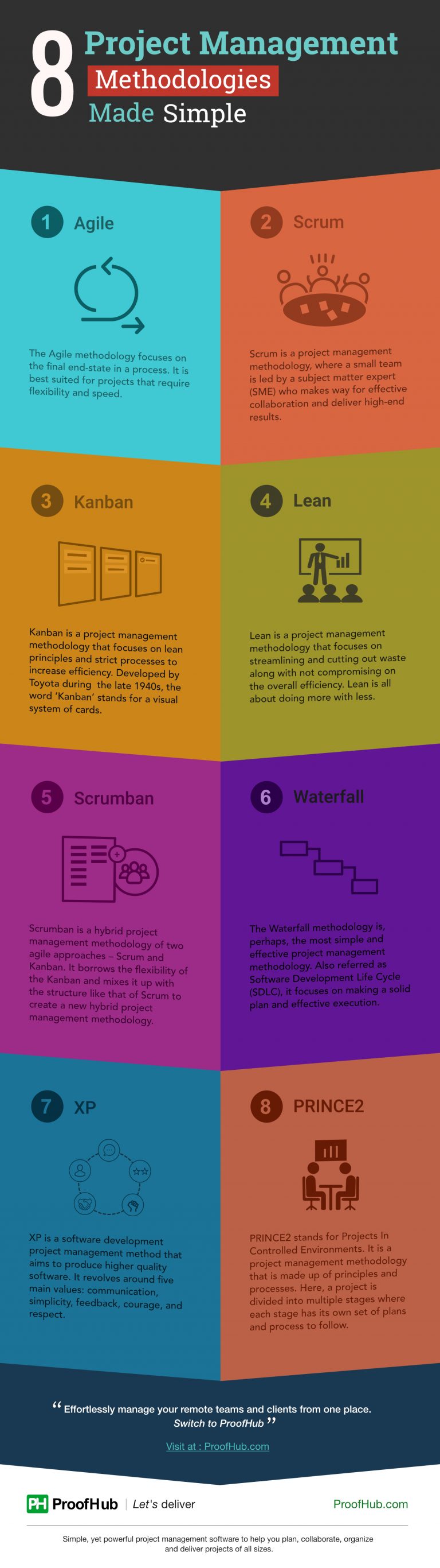 9 Project Management Methodologies You Need to Know About | ProofHub