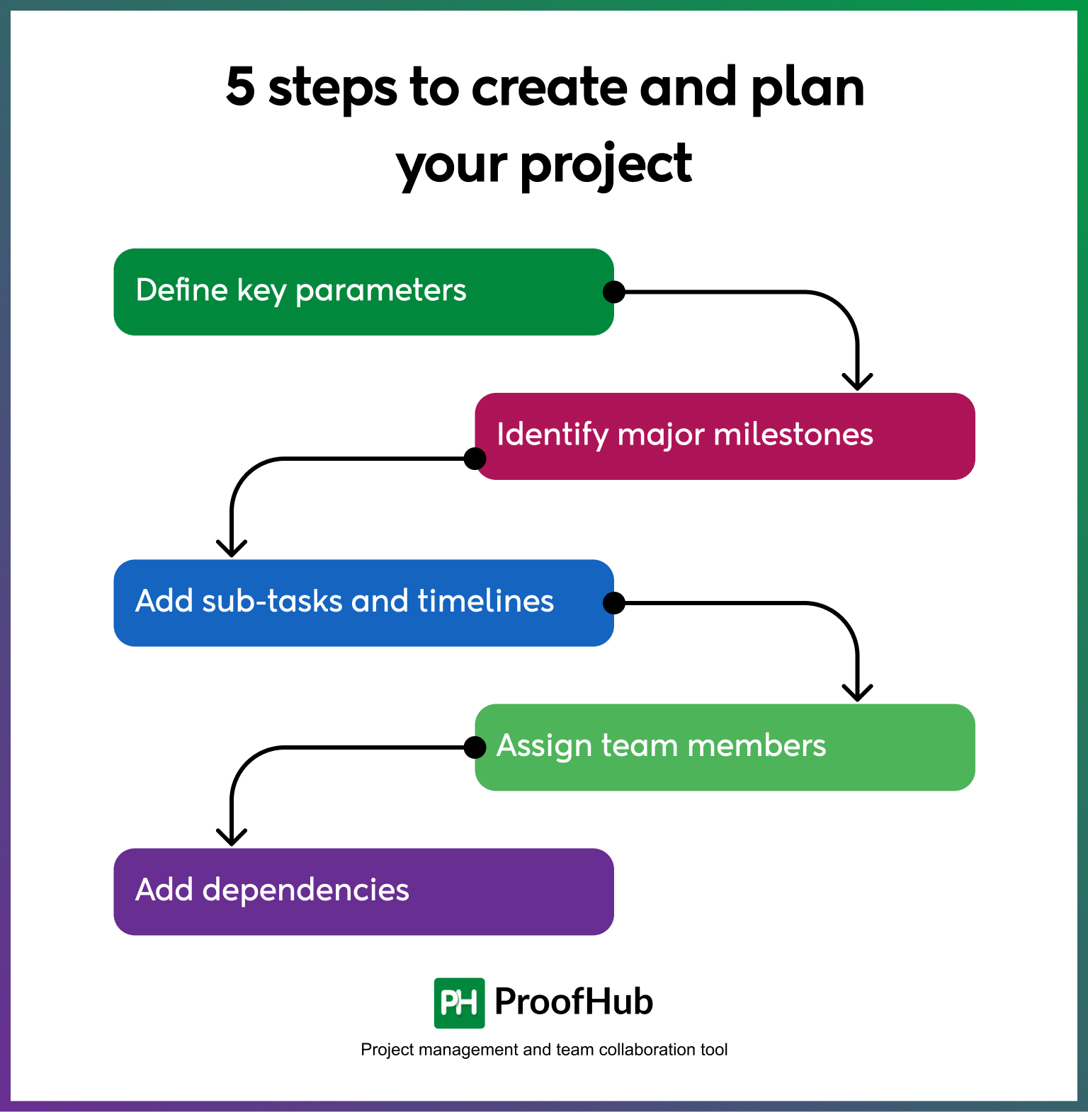 How to Plan a Project Like a Pro for Successful Project Delivery
