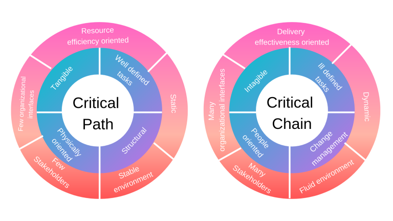 What is Critical Chain Management - All You Need to Know