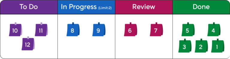 Kanban Project Management: A Complete Guide for Managers