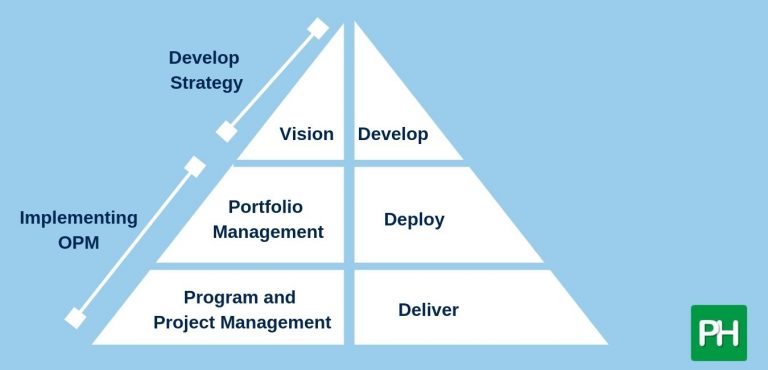 What is Project Portfolio Management (PPM)? - ProofHub