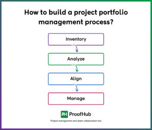 What is Project Portfolio Management (PPM)? - ProofHub