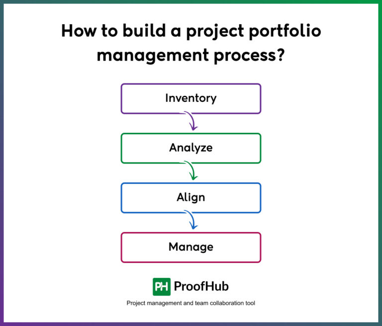 What is Project Portfolio Management (PPM)? - ProofHub