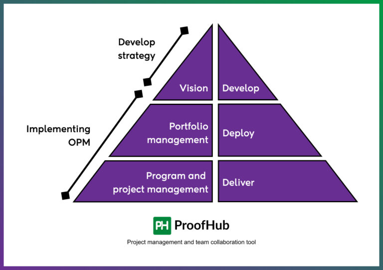 What is Project Portfolio Management (PPM)? - ProofHub