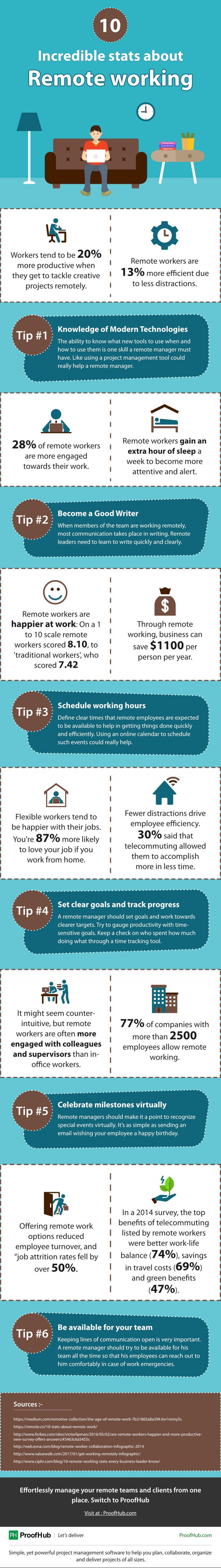 How to Work Remotely and Still Be Productive: ProofHub