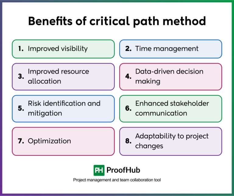 Critical Path Method (CPM): A Complete Guide
