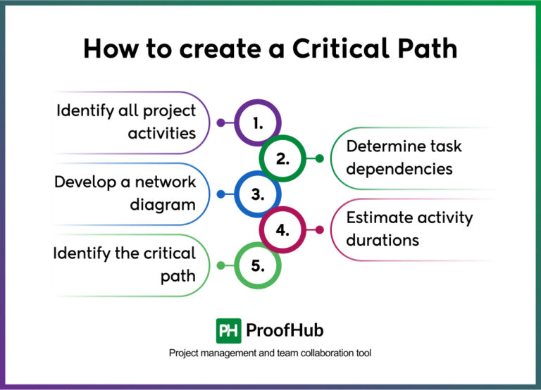 Critical Path Method (CPM): A Complete Guide