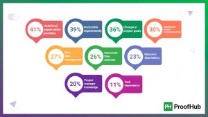 Top 10 Reasons Why Projects Fail In 2023