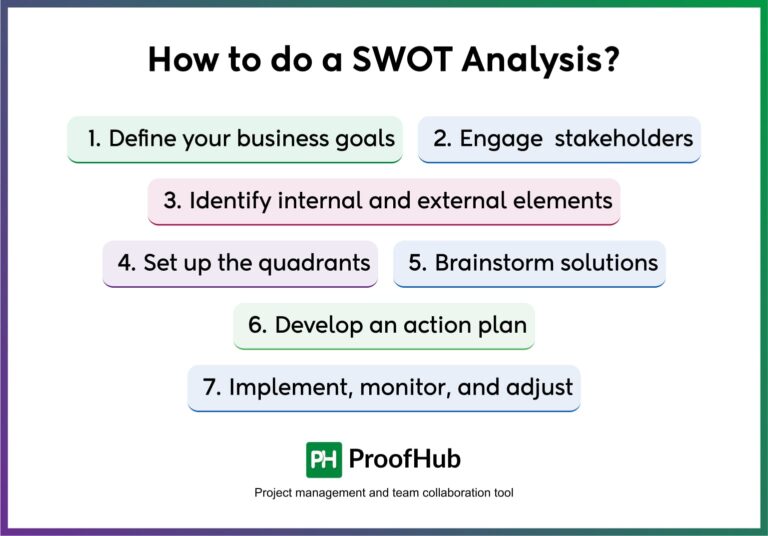 How to Do a SWOT Analysis: Strategies and Examples