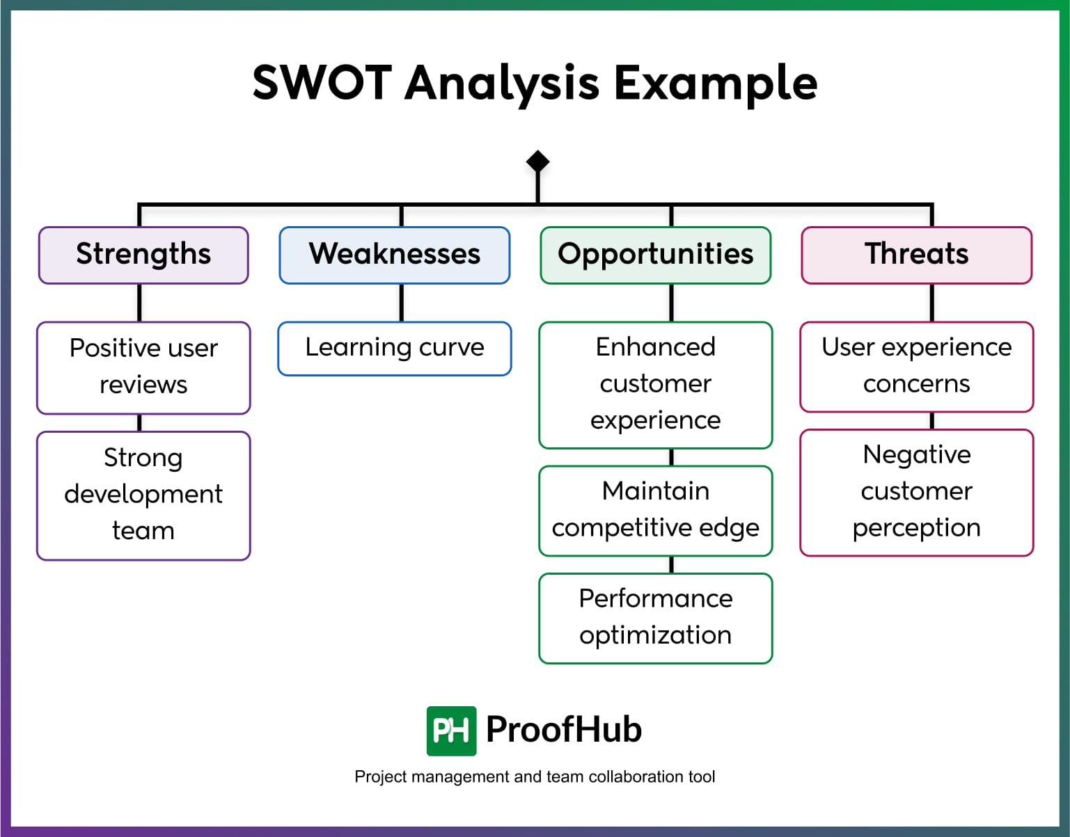 How to Do a SWOT Analysis: Strategies and Examples