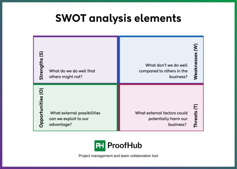 How to Do a SWOT Analysis: Strategies and Examples