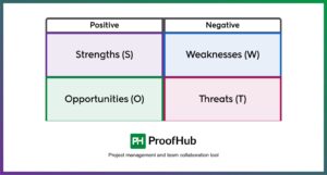 How to Do a SWOT Analysis: Strategies and Examples