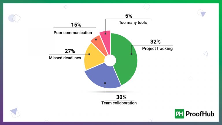 Choosing project management software: Top 10 Things to Consider