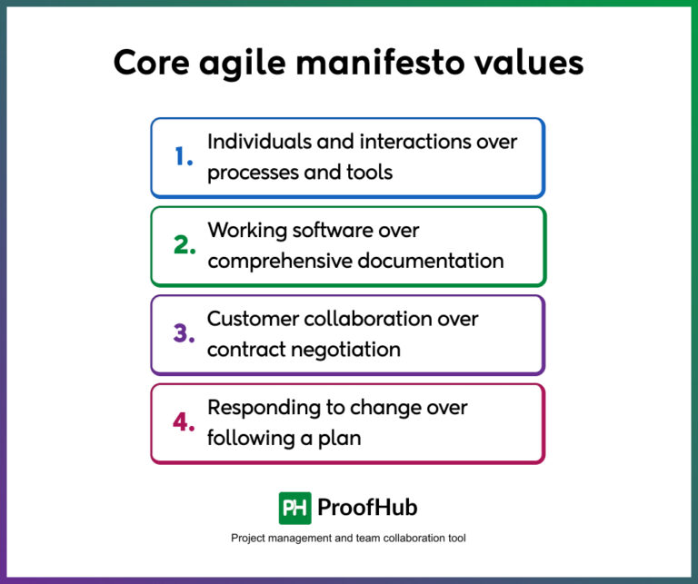 Understanding the 4 Values and 12 Principles of the Agile Manifesto
