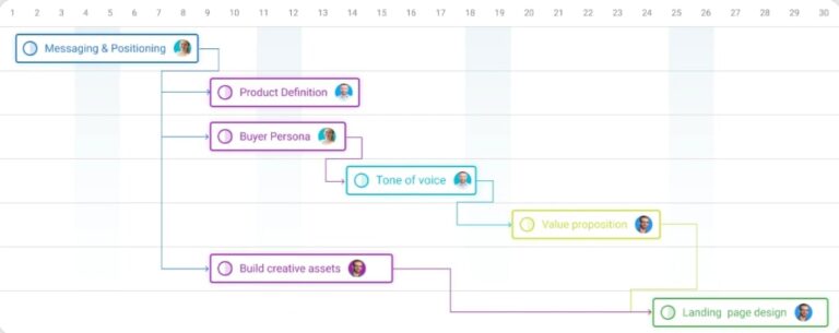 Project Management Milestones: Everything You Need To Know!