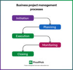 Business Project Management - The Ultimate Guide 2025