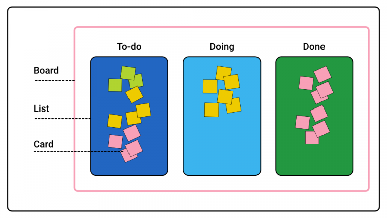 What is Kanban? Know Everything in Detail About It