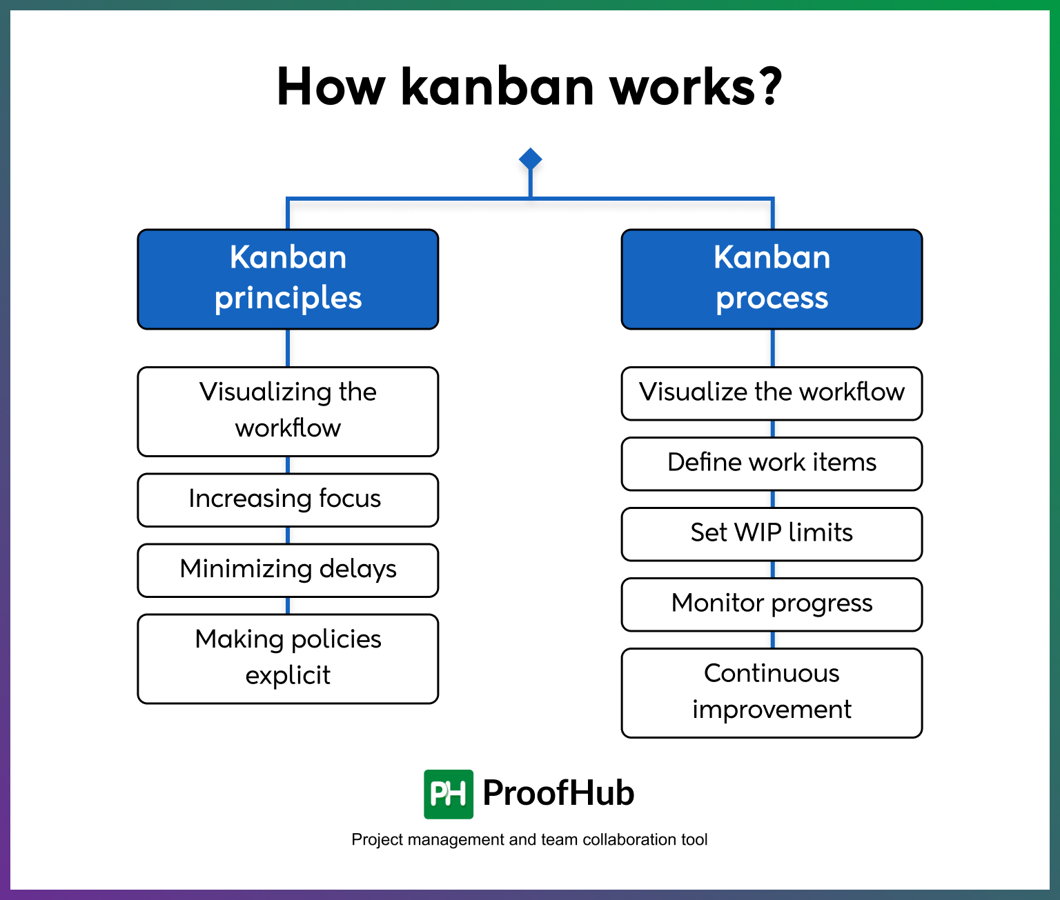 Kanban Vs Agile: Solving the Misconceptions with Facts