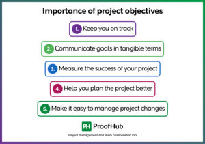 Project Objectives: How to Write Using SMART Framework