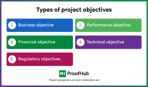 Project Objectives: How to Write Using SMART Framework
