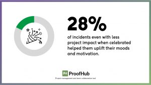 How to Celebrate Small Wins at Work & Motivate Your Team