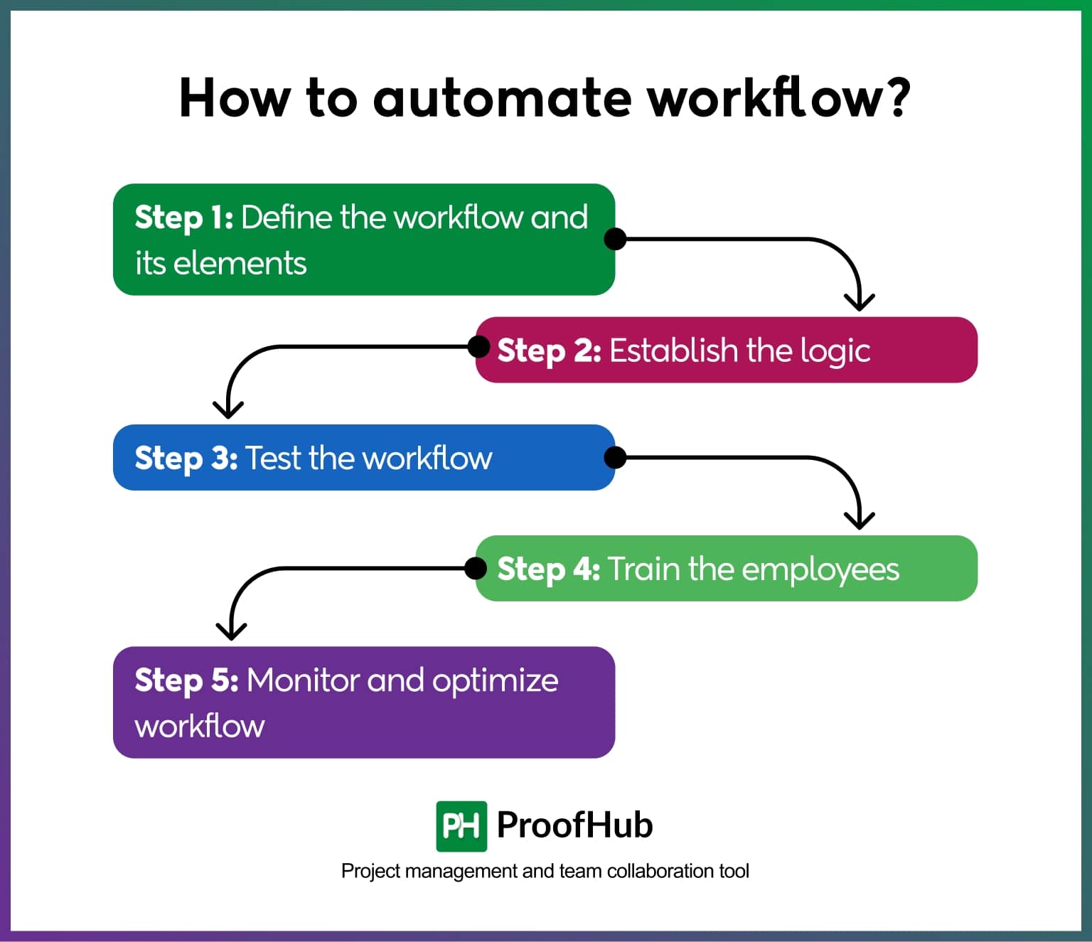 A Complete Guide on Workflow Automation in 2025