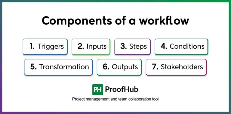 Workflow Management: Streamline Processes & Boost productivity