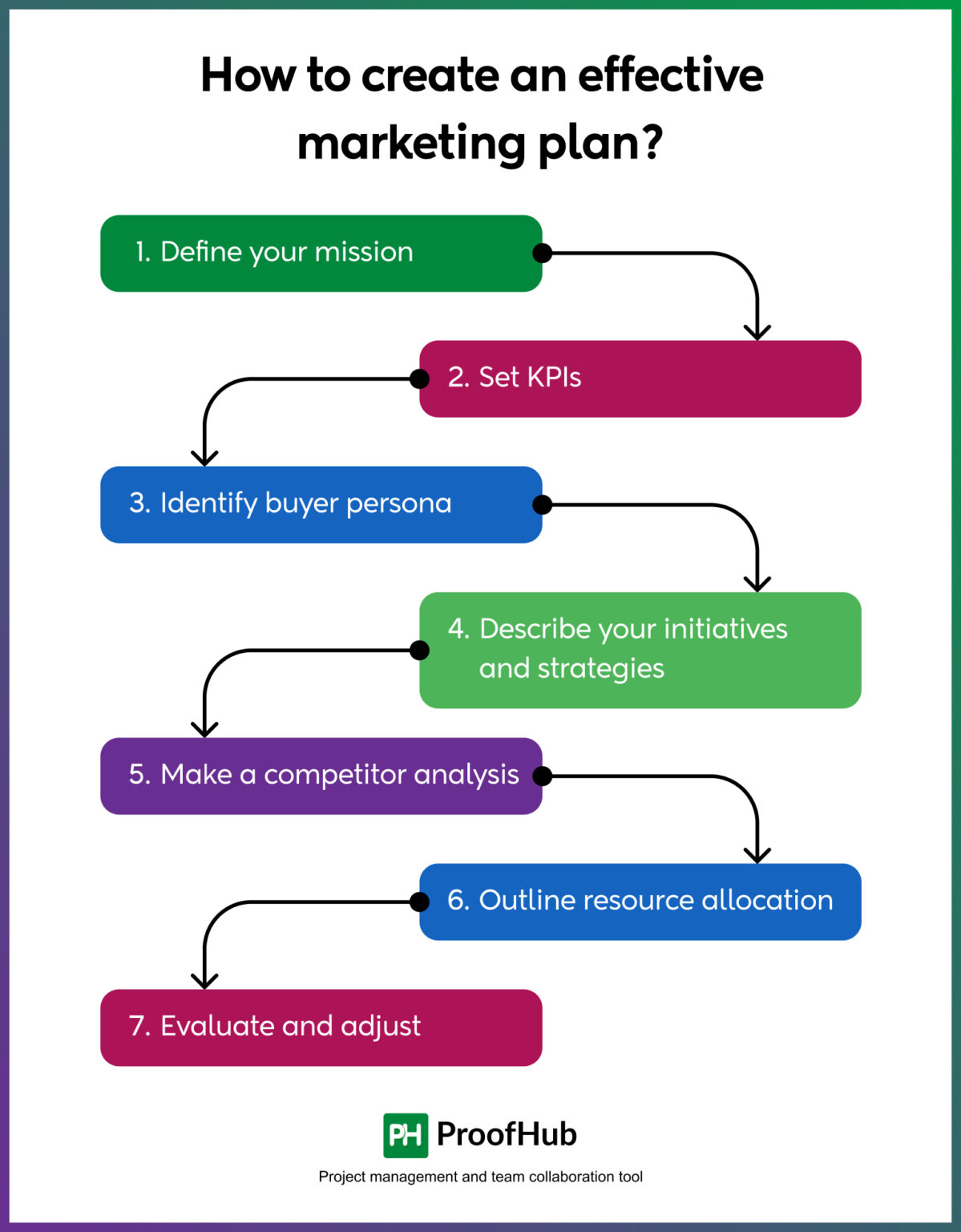 How To Create A Marketing Plan Template?