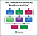 Marketing Workflow Management: All You Need To Know
