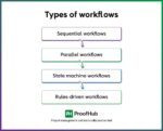 Workflow Management: Streamline Processes & Boost productivity
