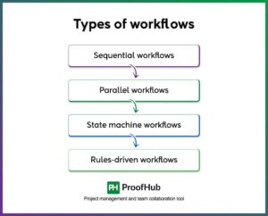 Workflow Management: Streamline Processes & Boost productivity