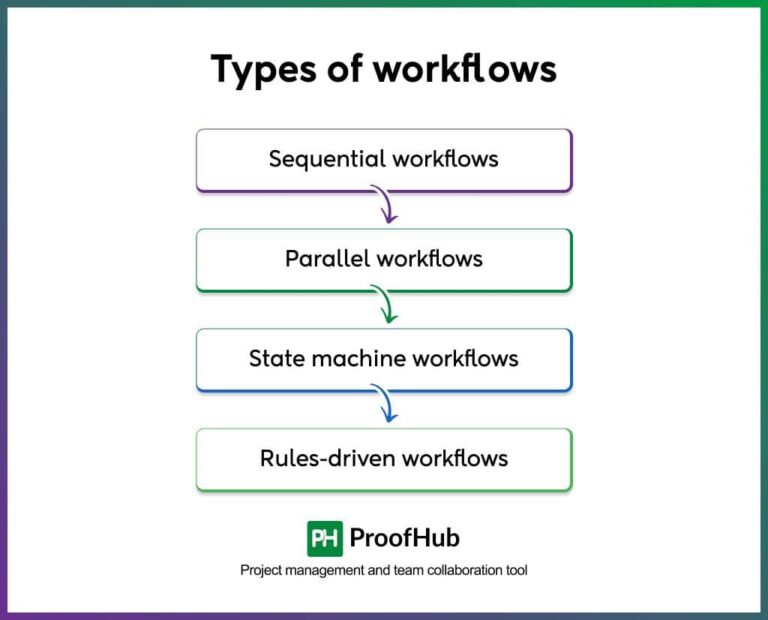 Workflow Management: Streamline Processes & Boost productivity
