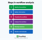 What is Workflow Analysis: A Comprehensive Guide