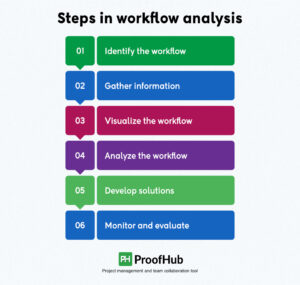 What is Workflow Analysis: A Comprehensive Guide