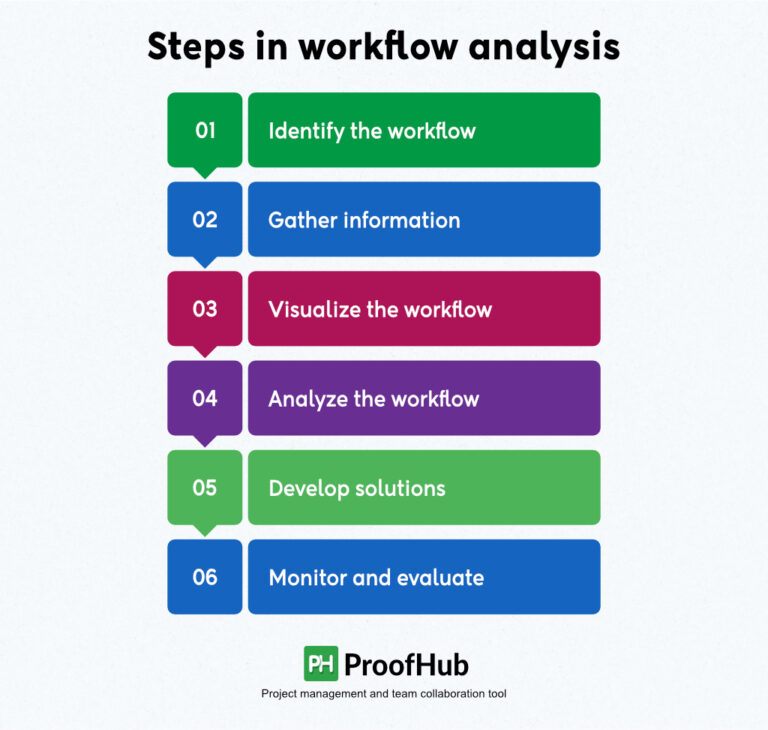 What Is Workflow Analysis A Comprehensive Guide