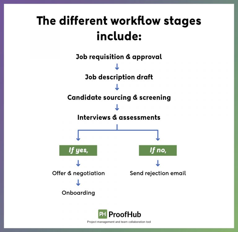 7+ Workflow Examples & Uses Cases for Businesses