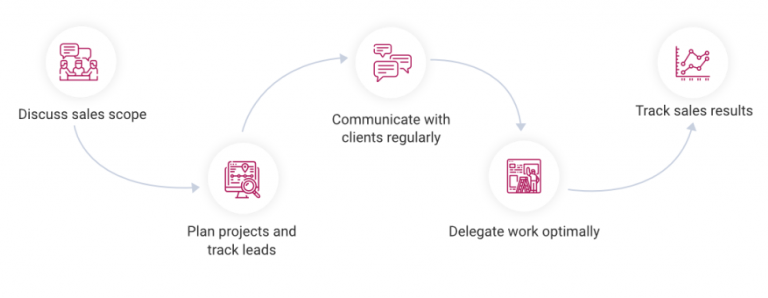 Explore 9 Workflow Examples For Efficient Business Processes