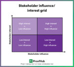 How to create a Stakeholder Engagement Plan?- A complete Guide