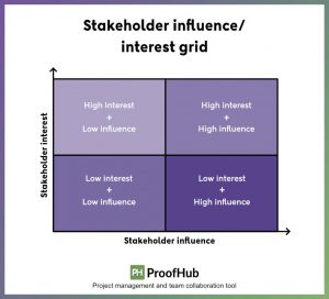 Mastering Stakeholder Engagement Plan- Step-by-Step Guide