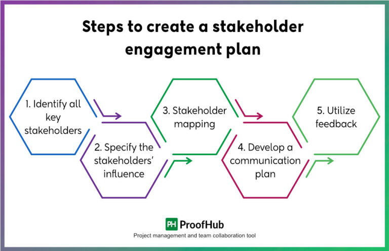 How to create a Stakeholder Engagement Plan?- A complete Guide