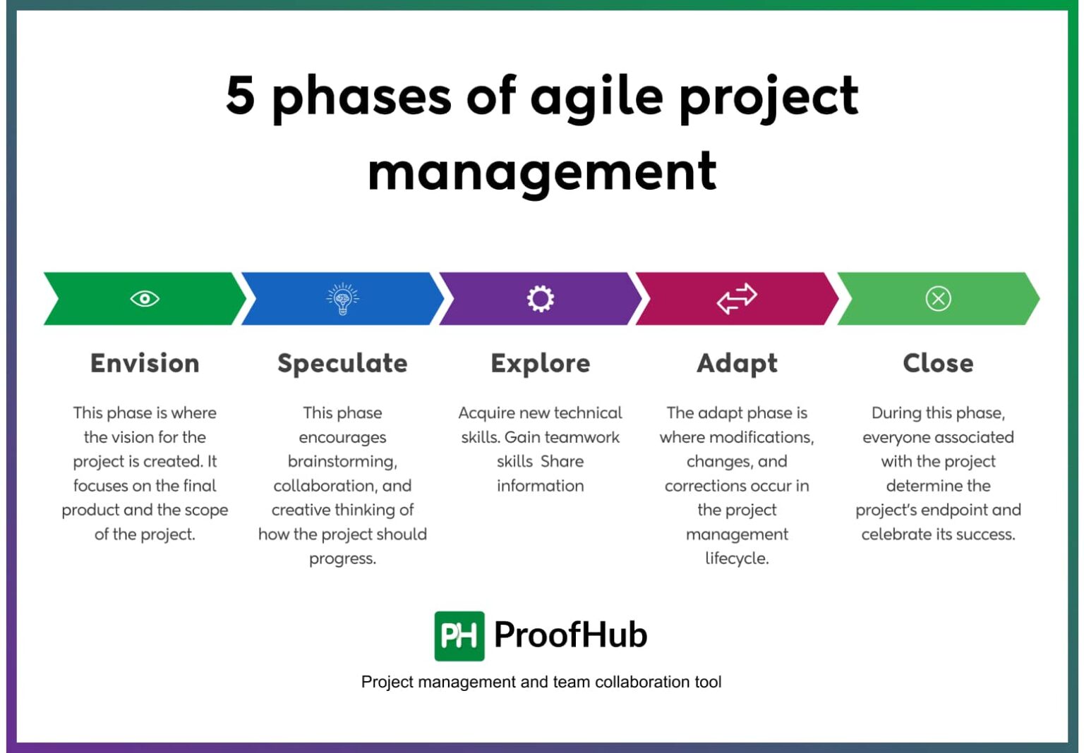 What Is Agile Project Management? [Detailed Guide for 2024]