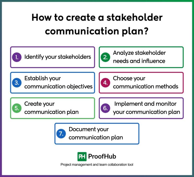 Effective 7 Step Stakeholder Communication Plan for 2025