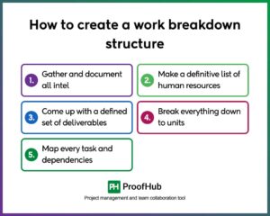 Work Breakdown Structure: Detailed Guide for 2025