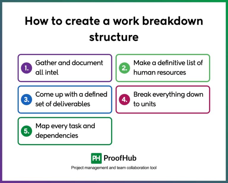 Work Breakdown Structure: Detailed Guide for 2025