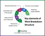 Work Breakdown Structure: Detailed Guide for 2025