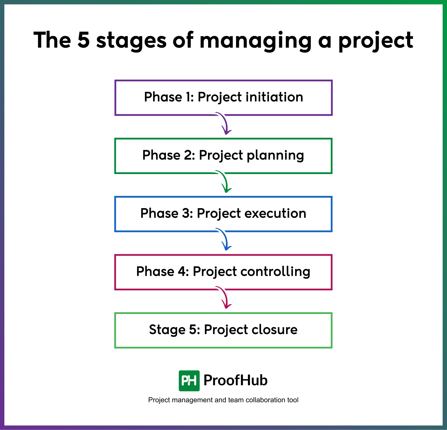 How to Manage a Project with Project Management Tool