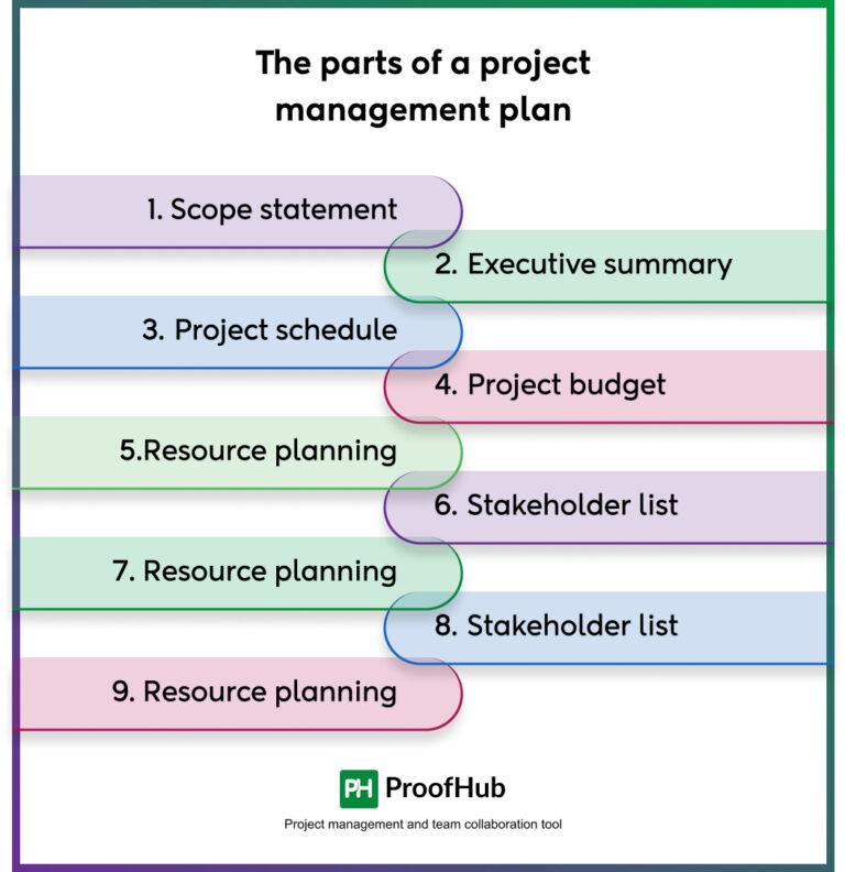 Project Management Plan - Everything You Need To Know