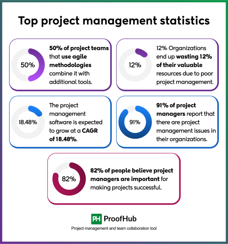 31 Must-Know Project Management Statistics in 2025