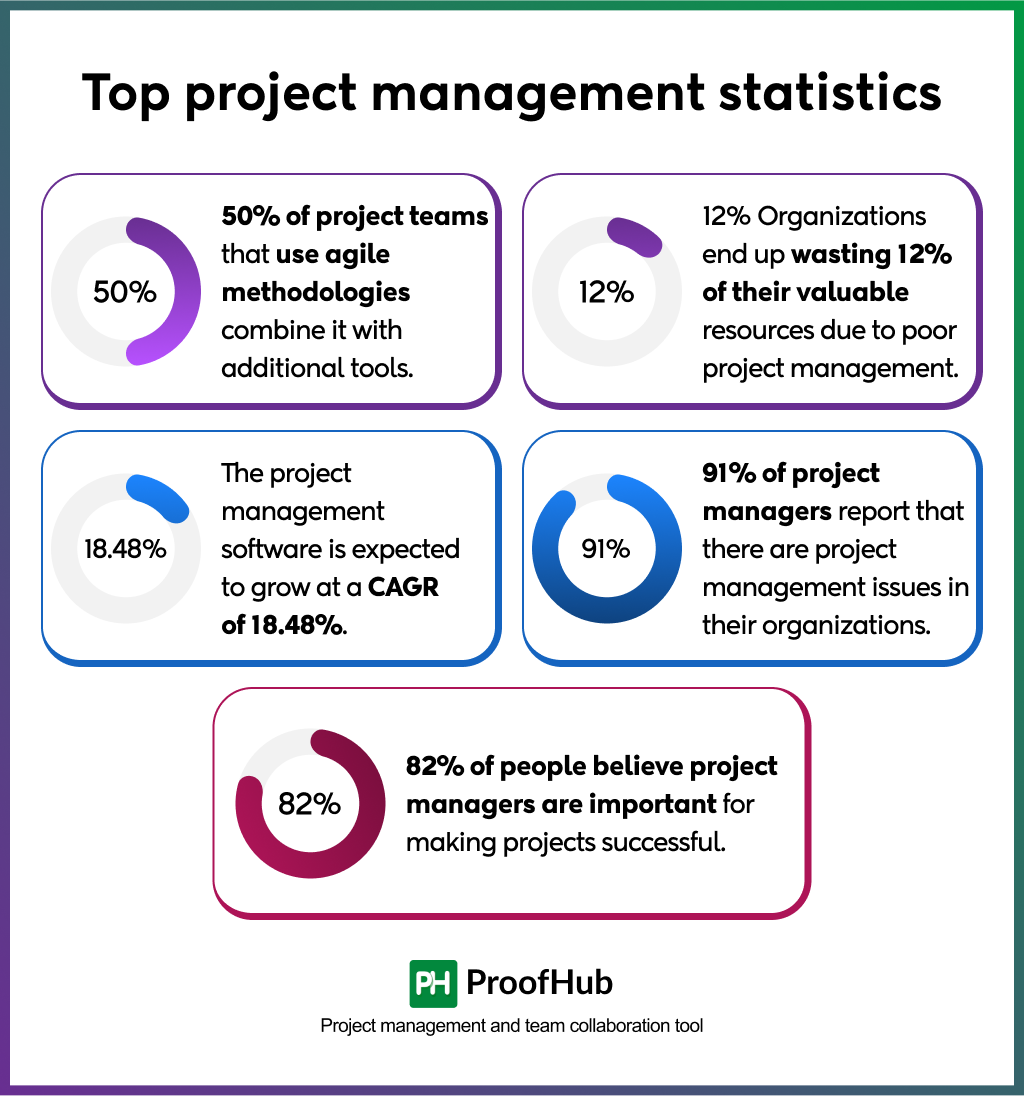 31 Must-Know Project Management Statistics in 2025