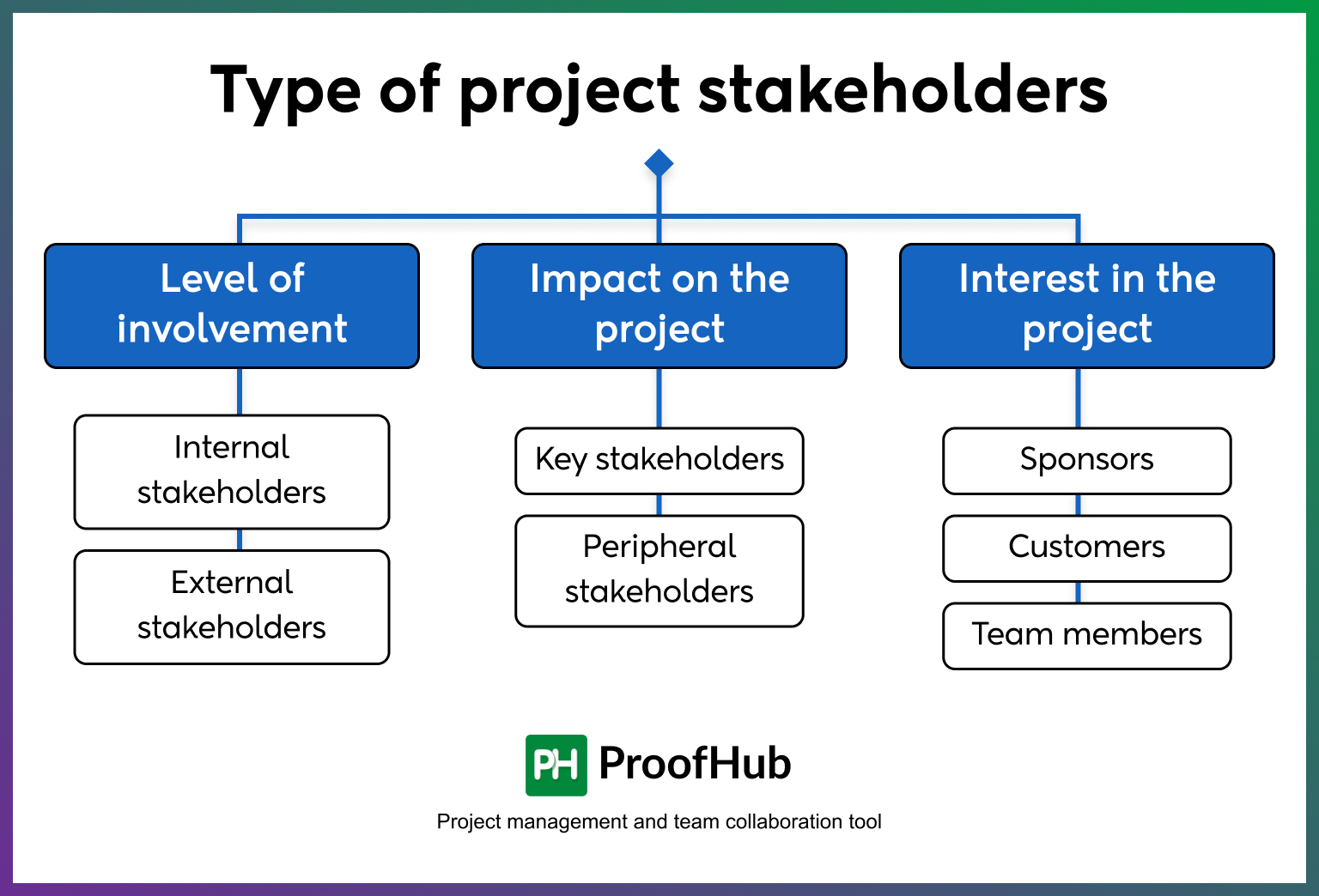 Project Stakeholders Guide: How to Identify and Manage Them
